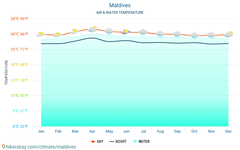 Best Time to Visit Maldives: Maldives Weather By Months - Wiki Maldives